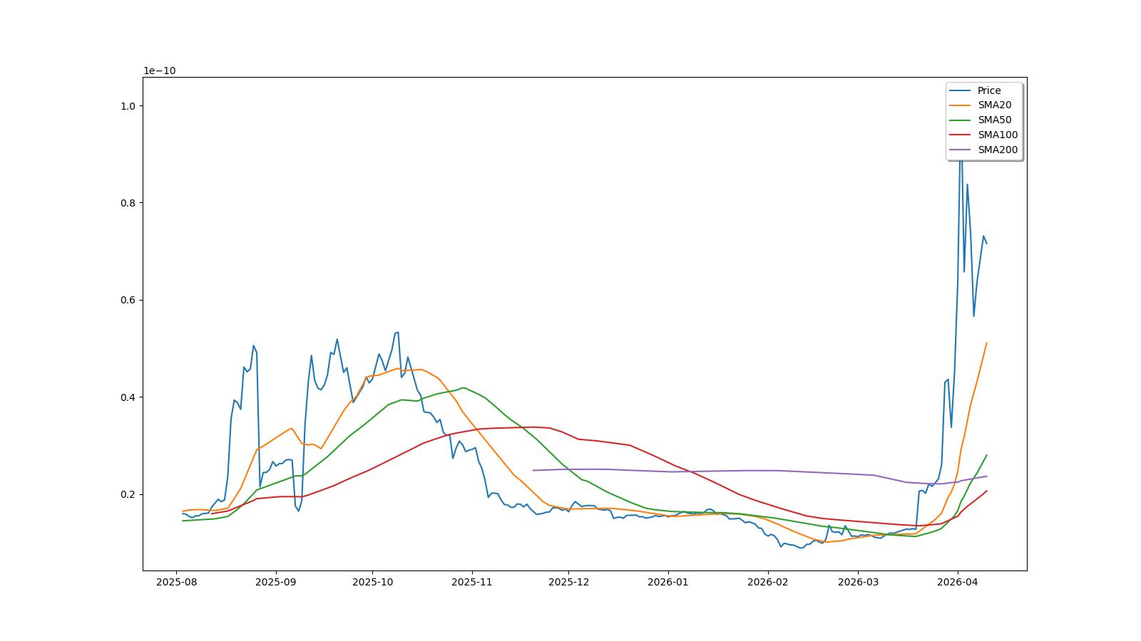Baby PeiPei Simple Moving Averages