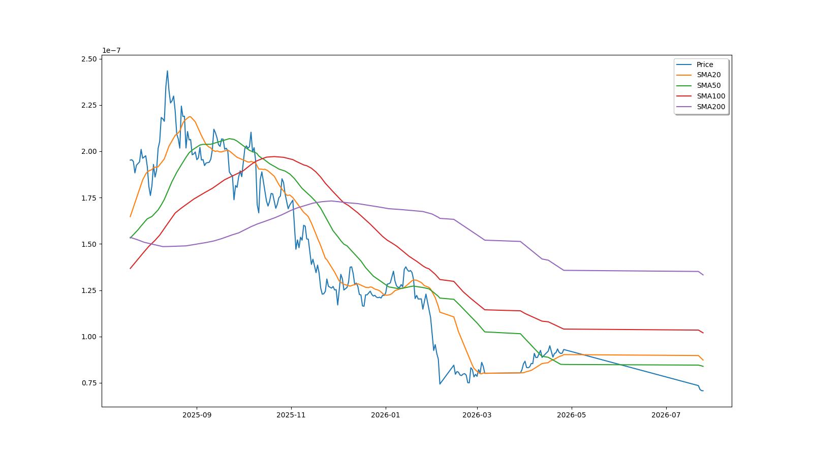 Baby Pepe Simple Moving Averages