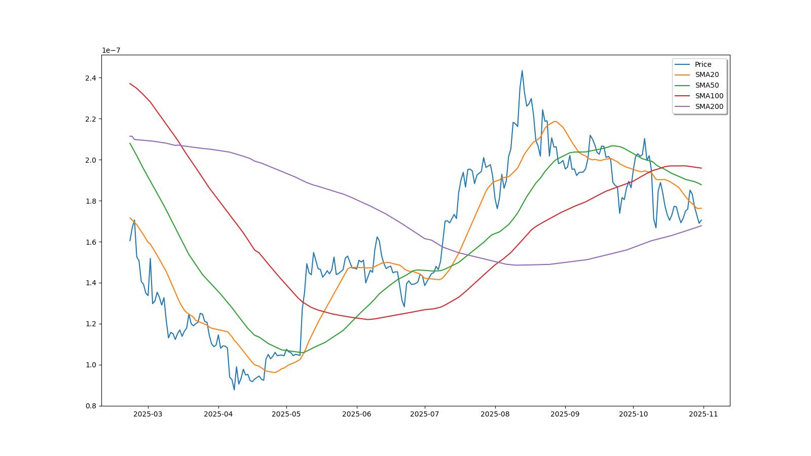 Baby Pepe Simple Moving Averages