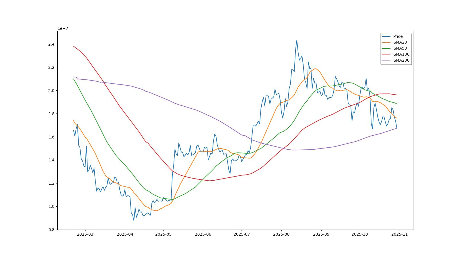Baby Pepe Simple Moving Averages