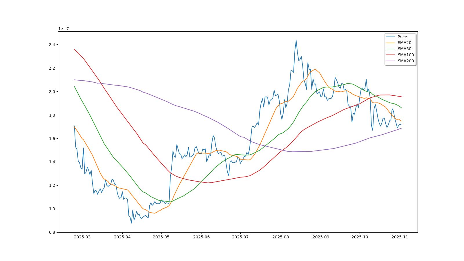 Baby Pepe Simple Moving Averages