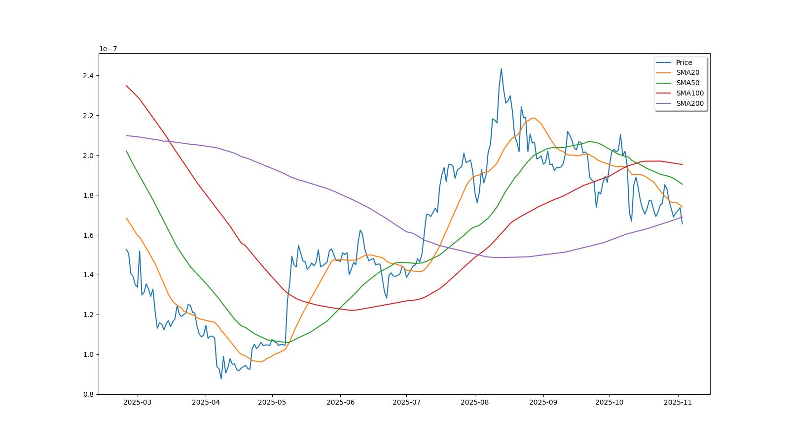 Baby Pepe Simple Moving Averages