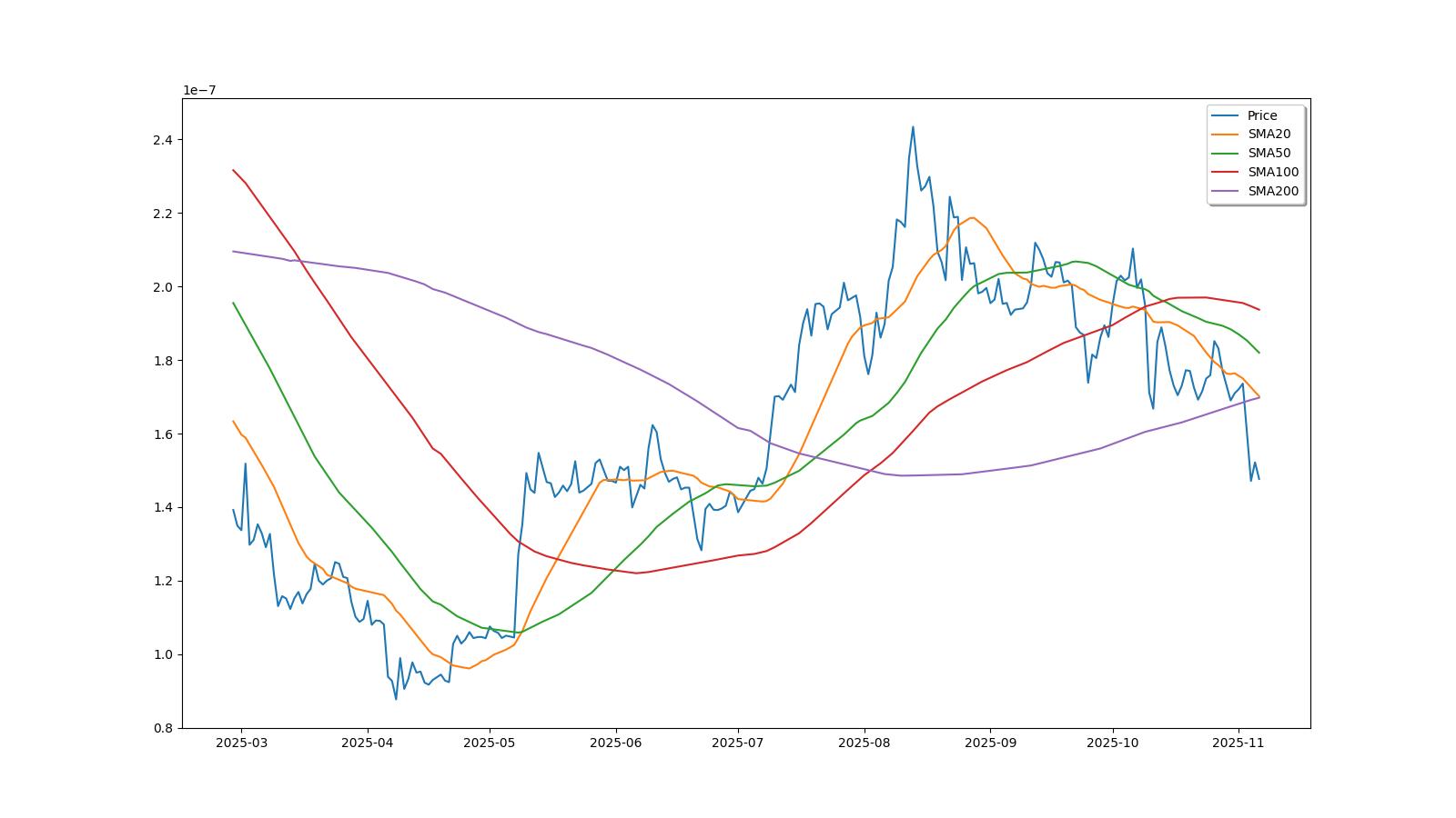 Baby Pepe Simple Moving Averages