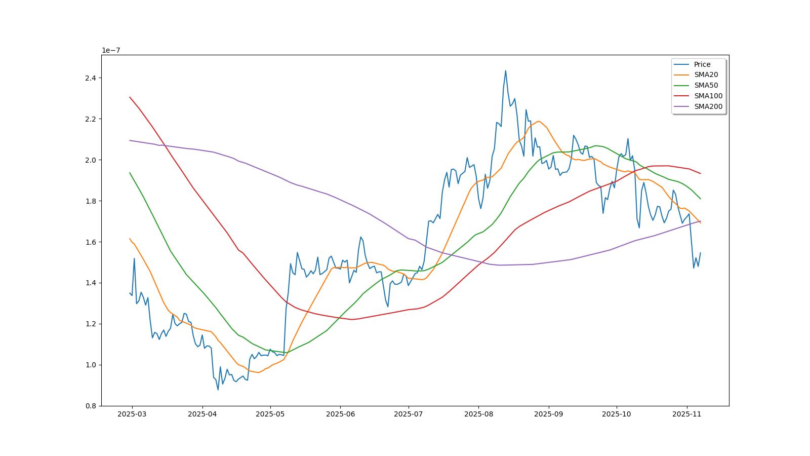 Baby Pepe Simple Moving Averages