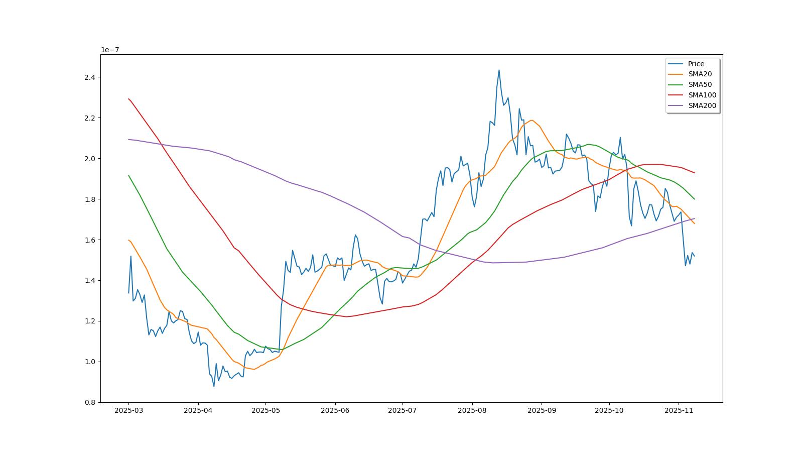 Baby Pepe Simple Moving Averages