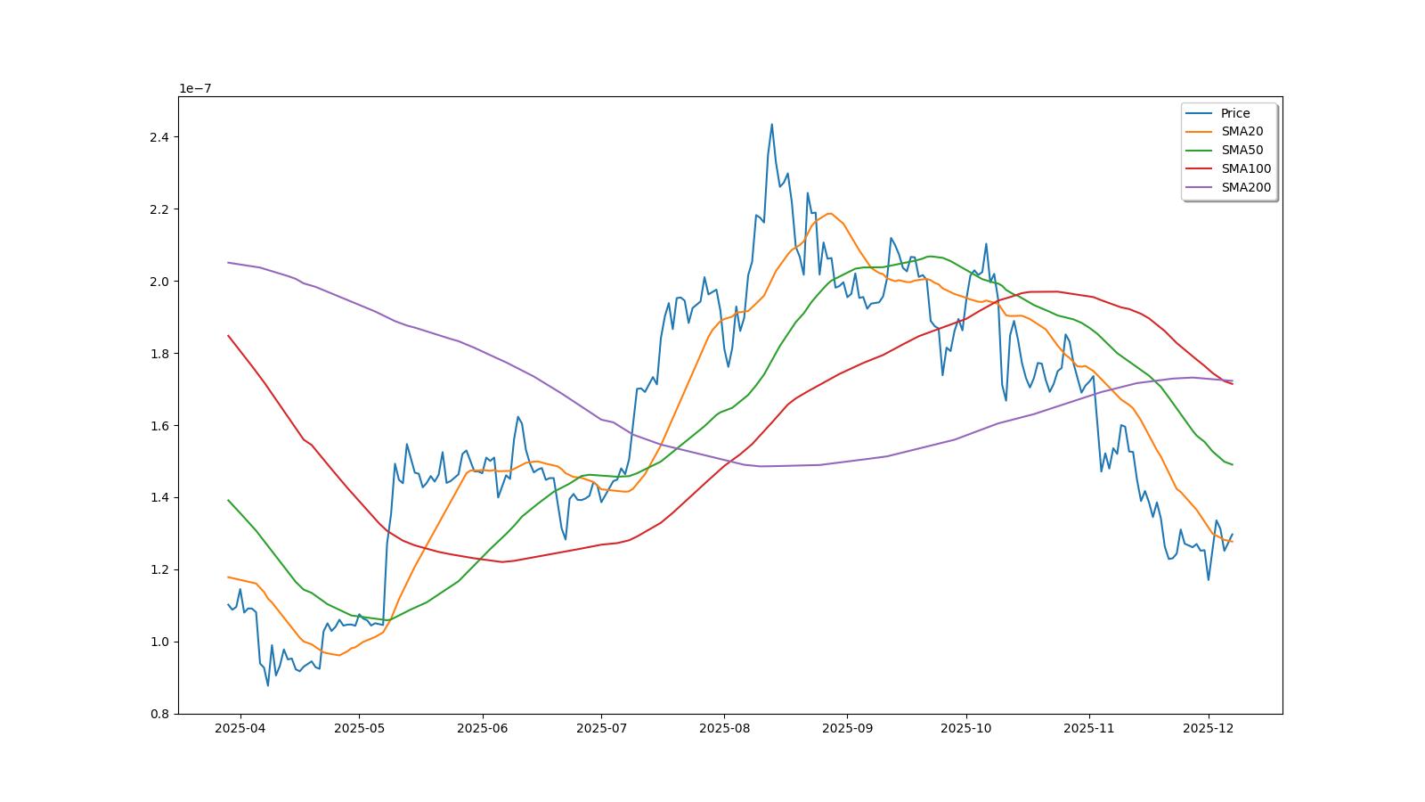 Baby Pepe Simple Moving Averages