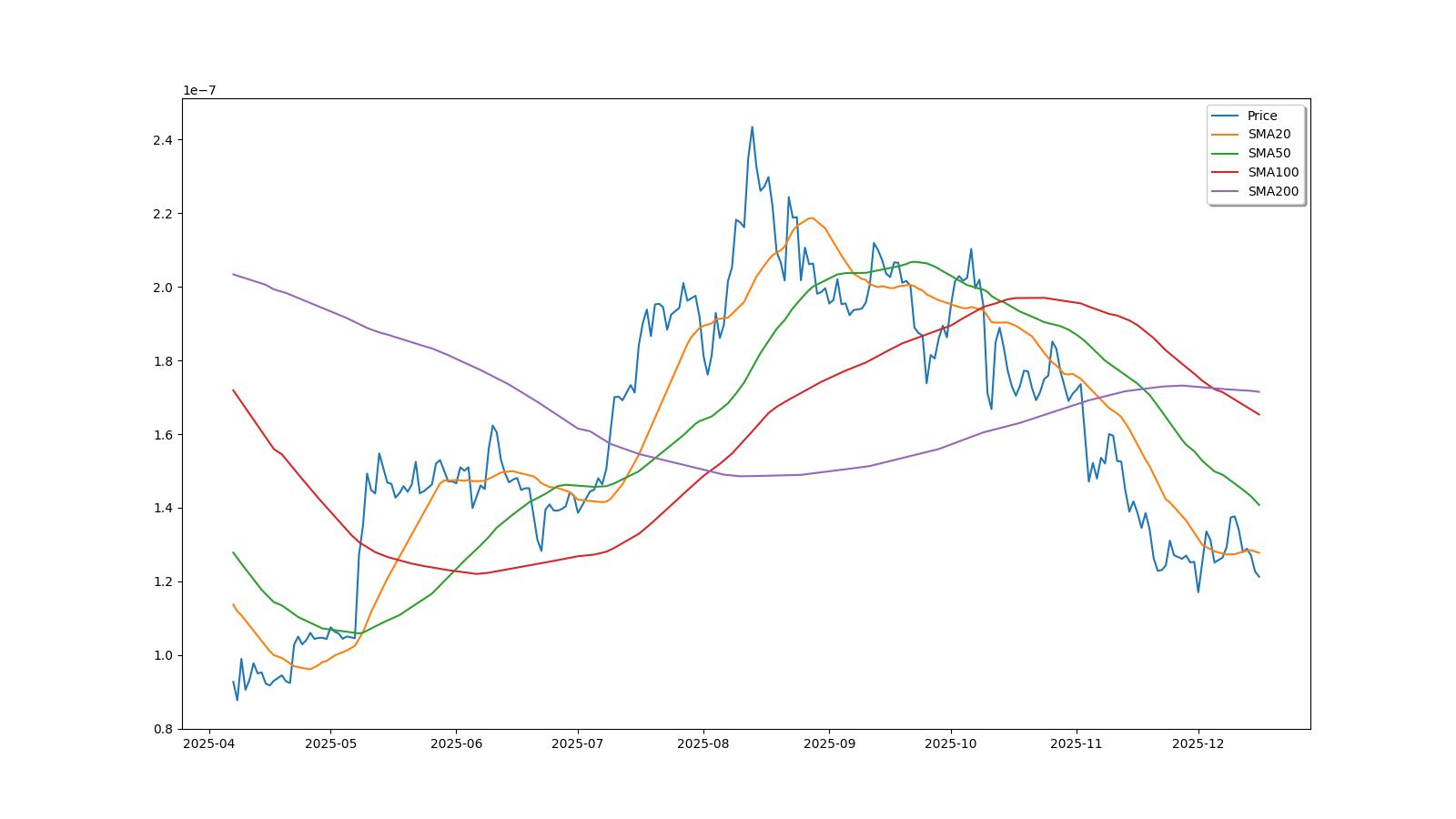 Baby Pepe Simple Moving Averages