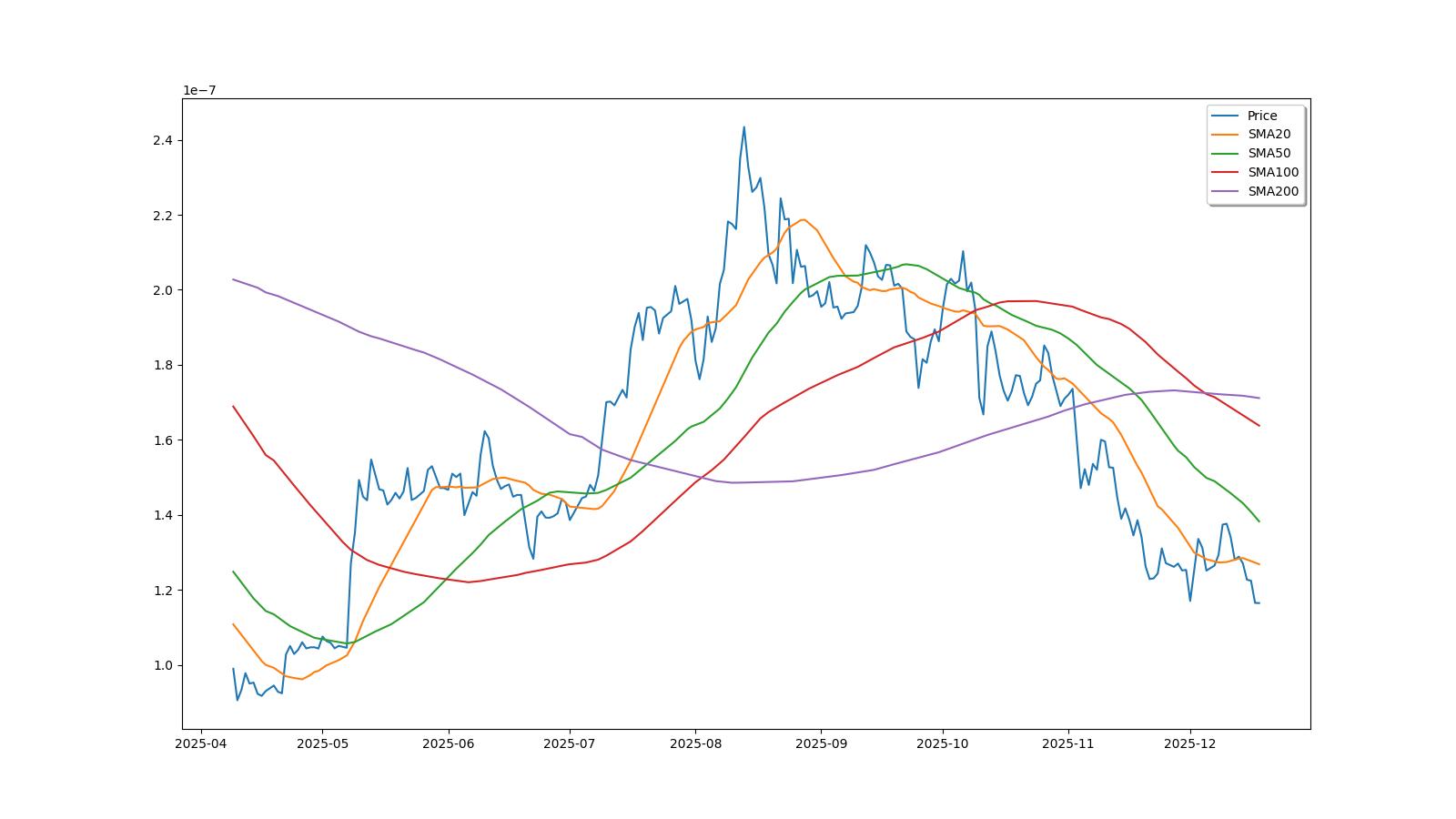 Baby Pepe Simple Moving Averages