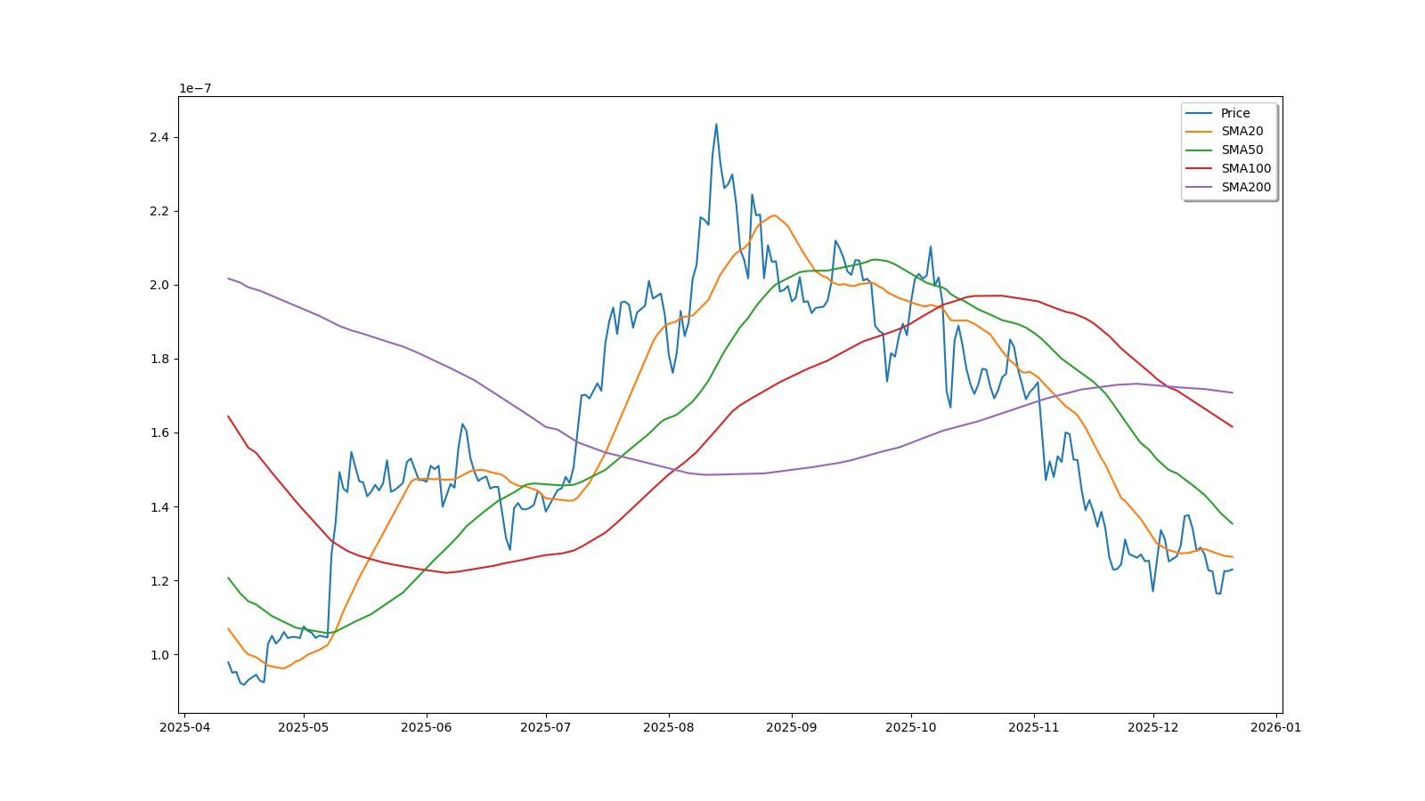 Baby Pepe Simple Moving Averages