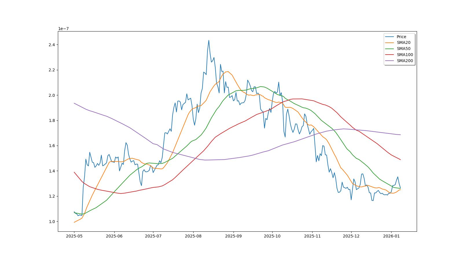 Baby Pepe Simple Moving Averages