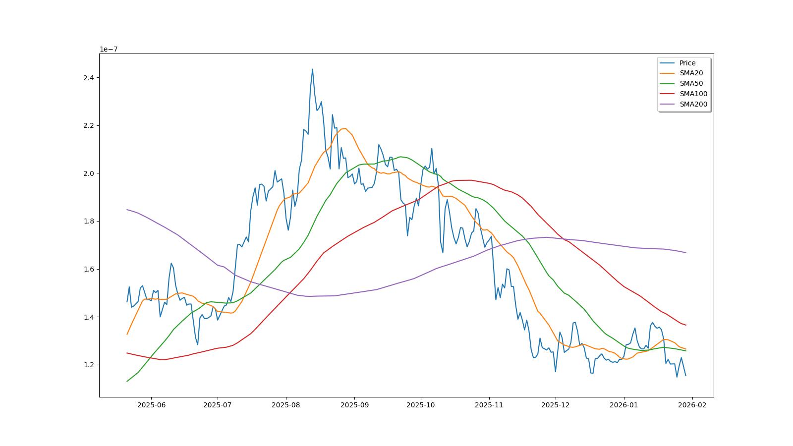 Baby Pepe Simple Moving Averages