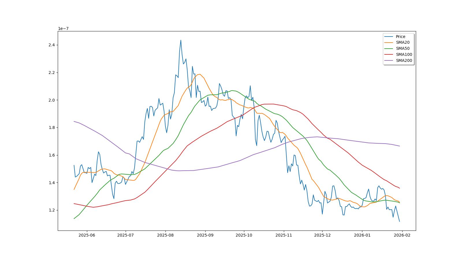 Baby Pepe Simple Moving Averages