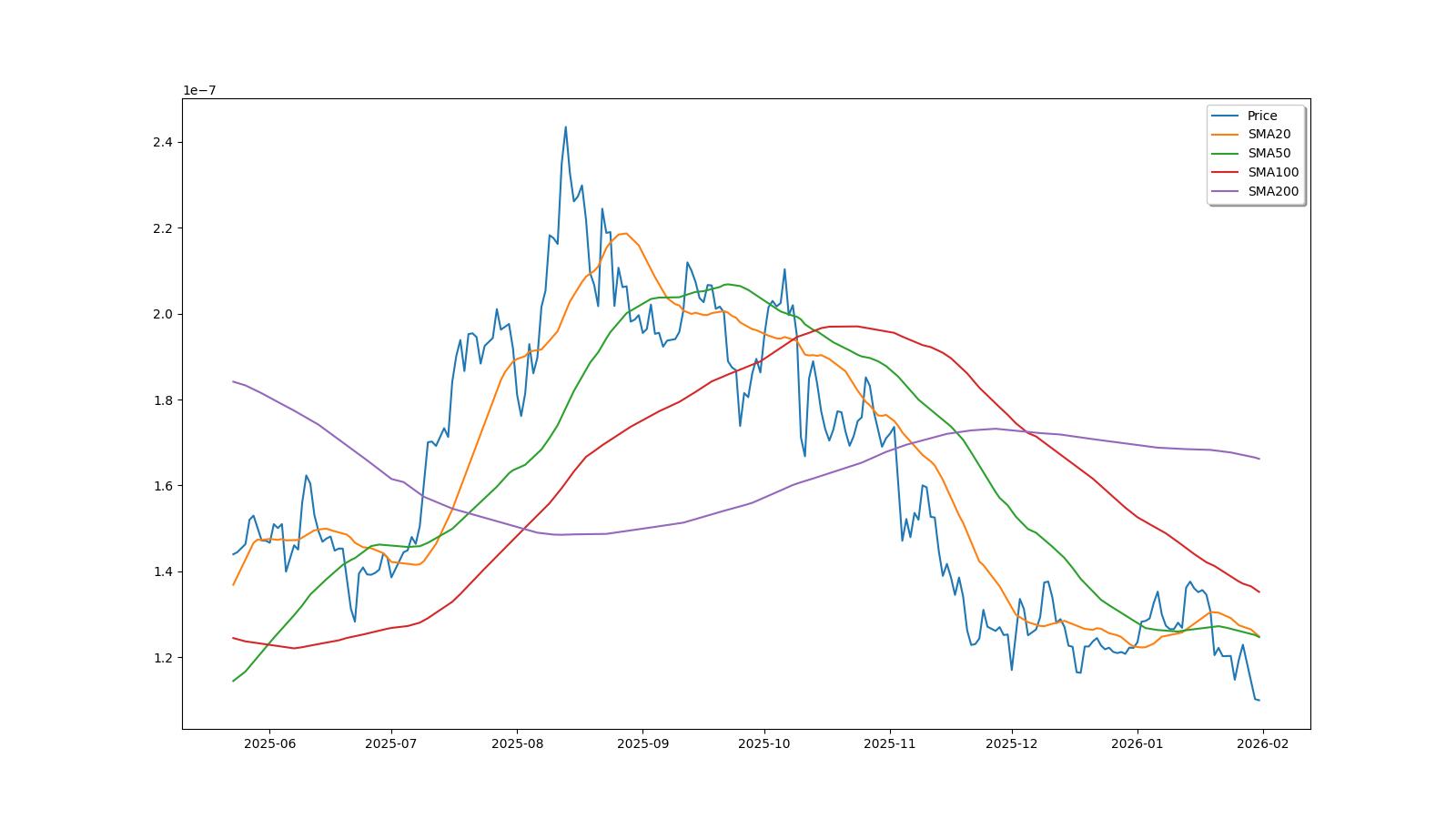 Baby Pepe Simple Moving Averages