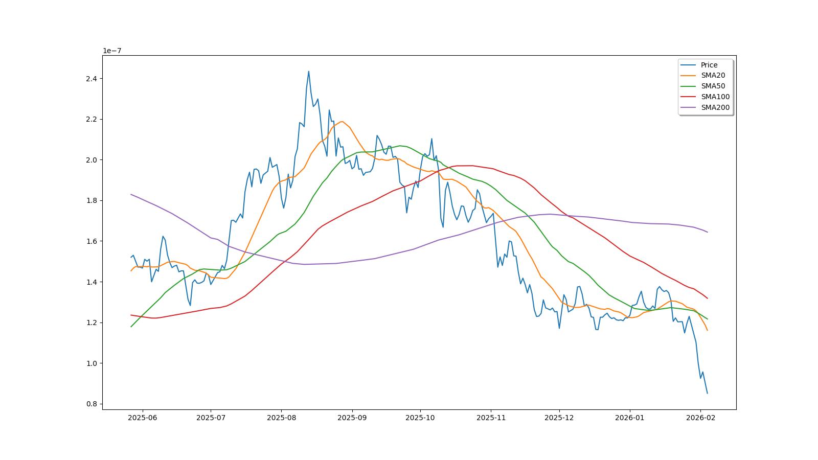 Baby Pepe Simple Moving Averages