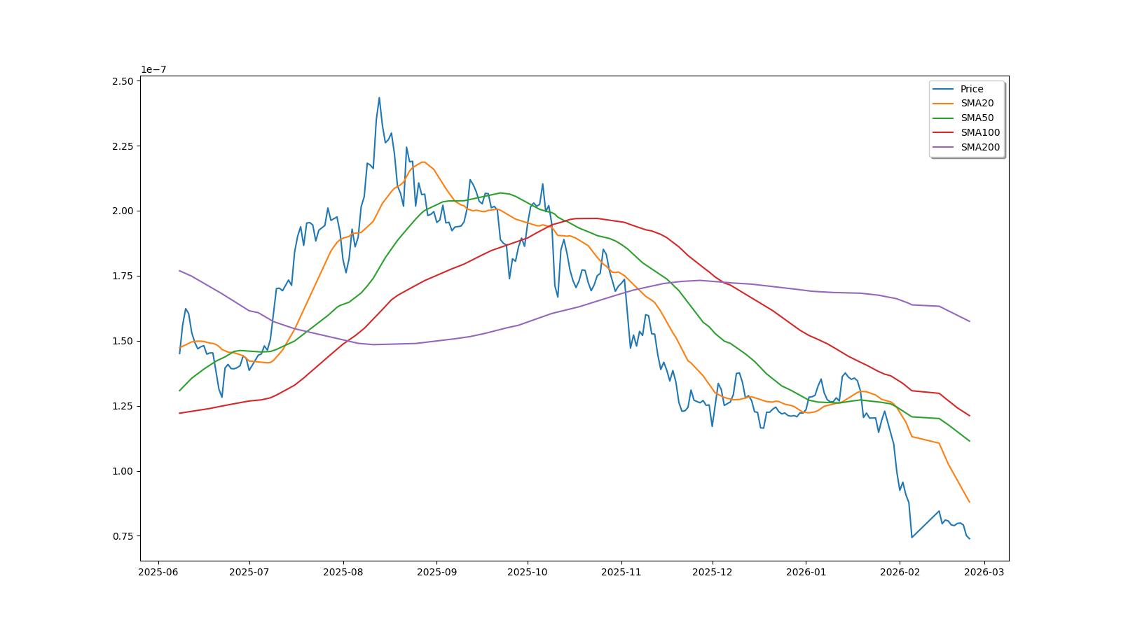 Baby Pepe Simple Moving Averages