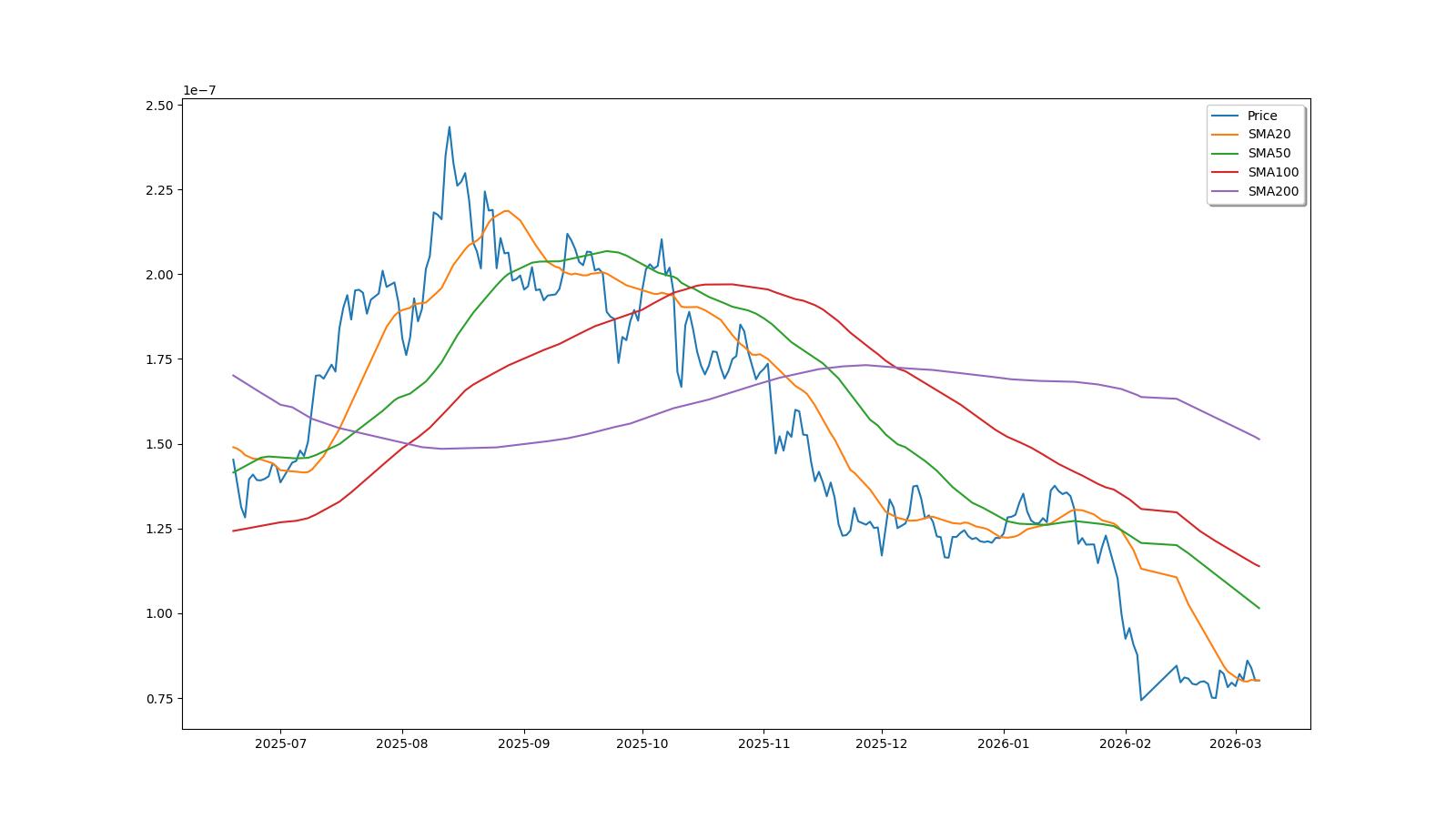 Baby Pepe Simple Moving Averages