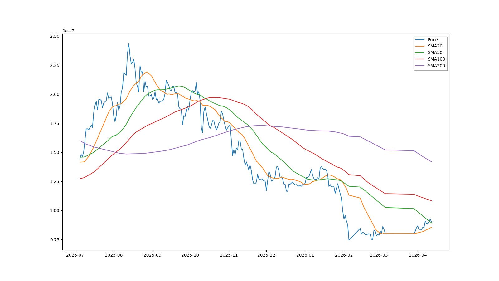 Baby Pepe Simple Moving Averages