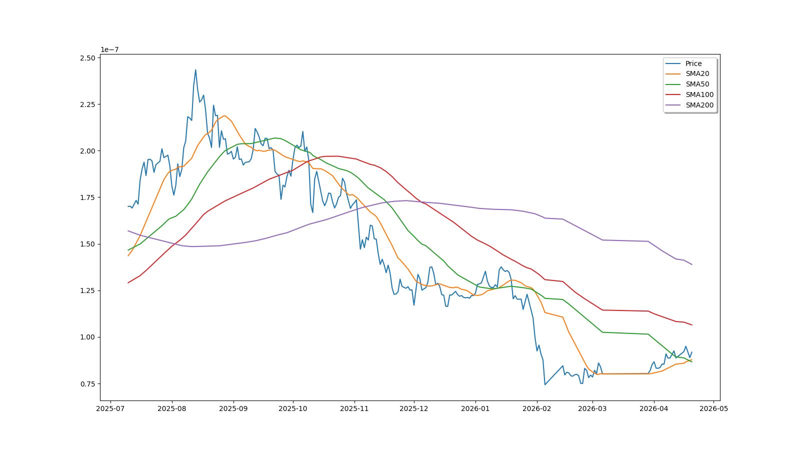 Baby Pepe Simple Moving Averages