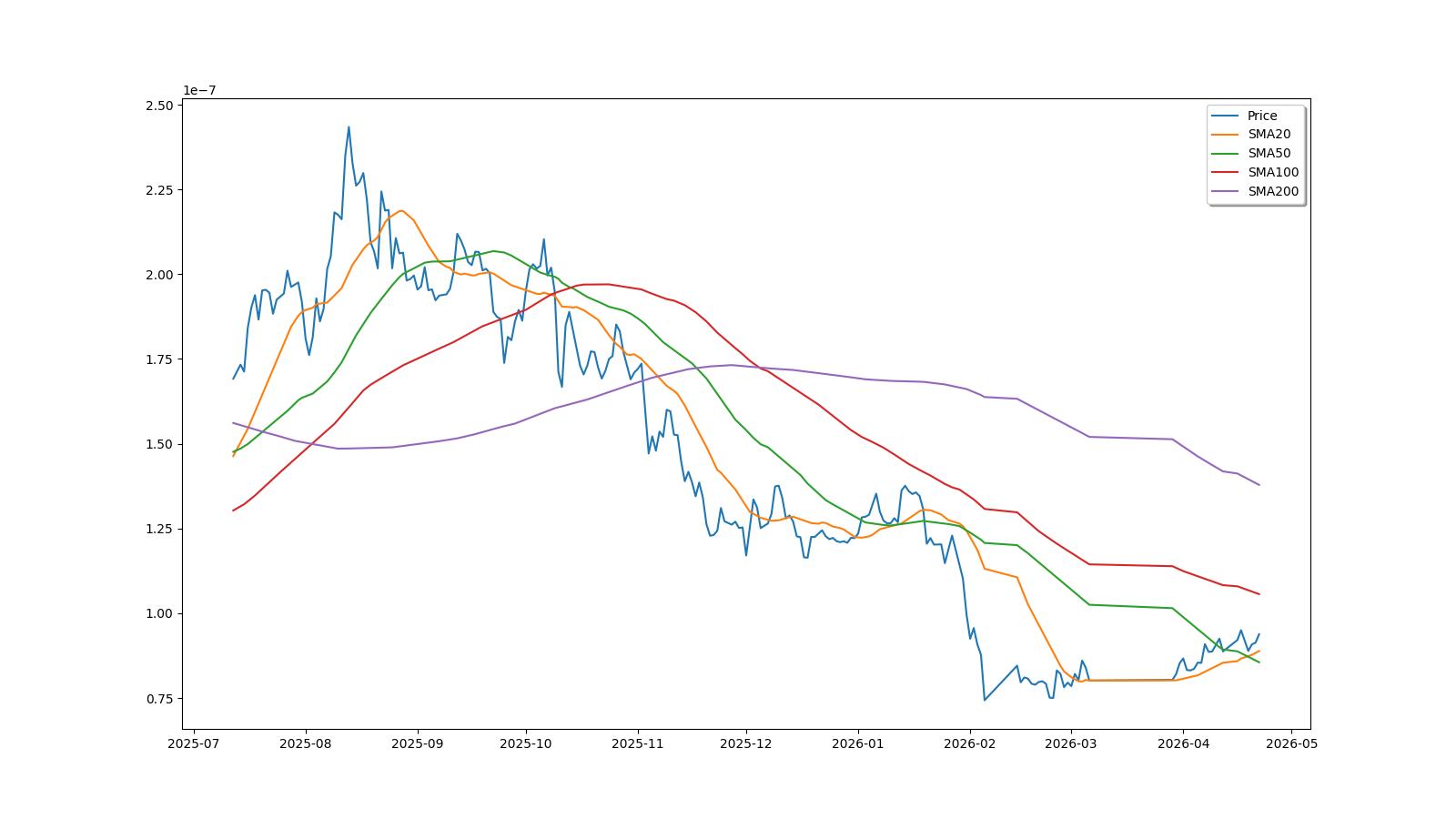 Baby Pepe Simple Moving Averages