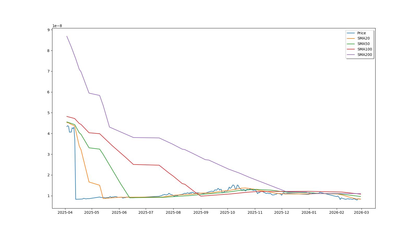 Baby Pig Token Simple Moving Averages