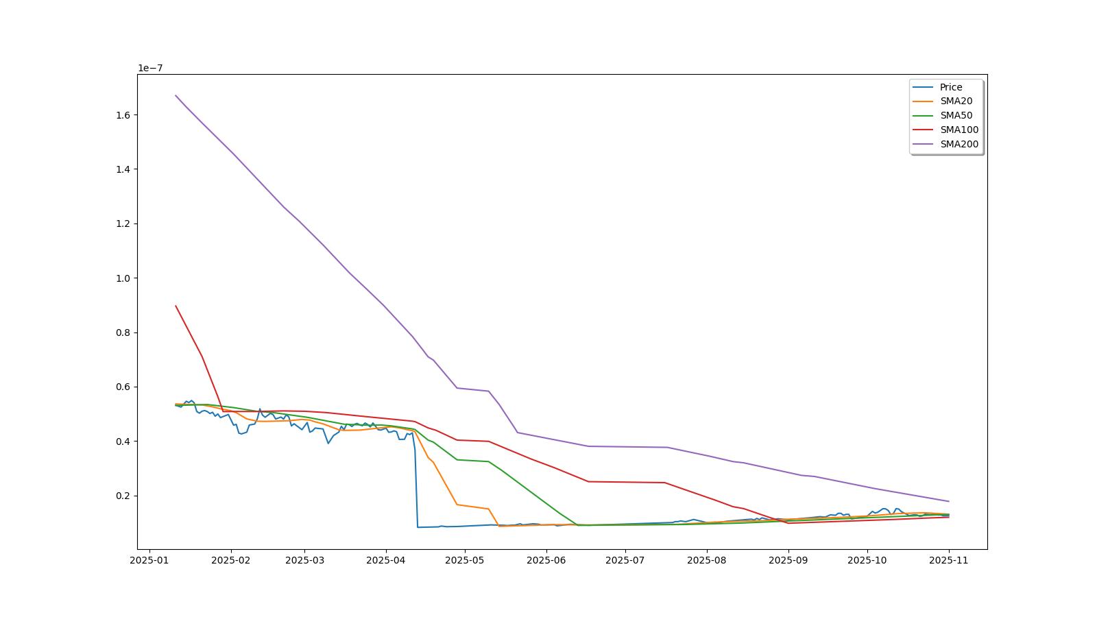 Baby Pig Token Simple Moving Averages