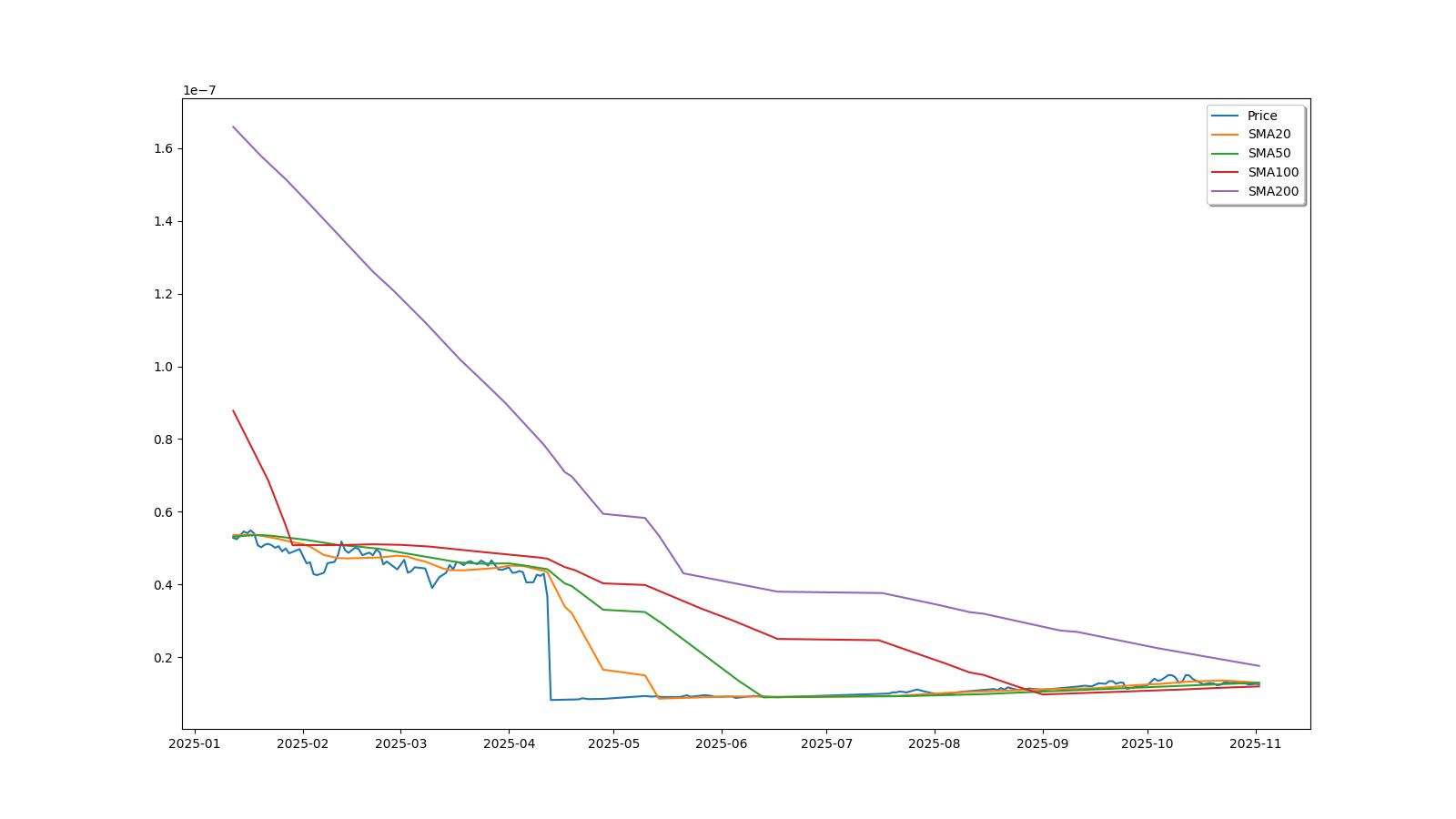 Baby Pig Token Simple Moving Averages