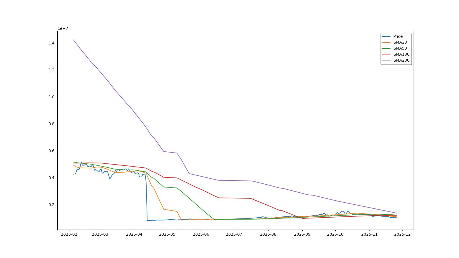 Baby Pig Token Simple Moving Averages