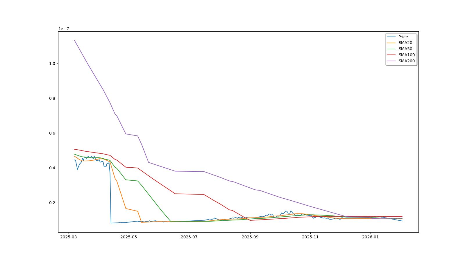 Baby Pig Token Simple Moving Averages