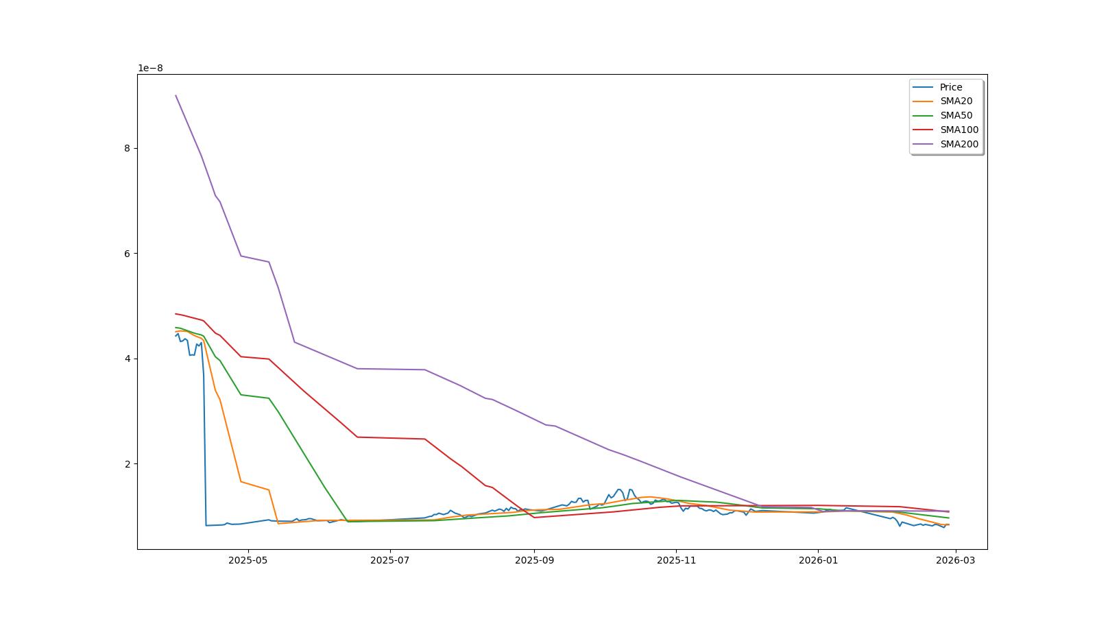 Baby Pig Token Simple Moving Averages