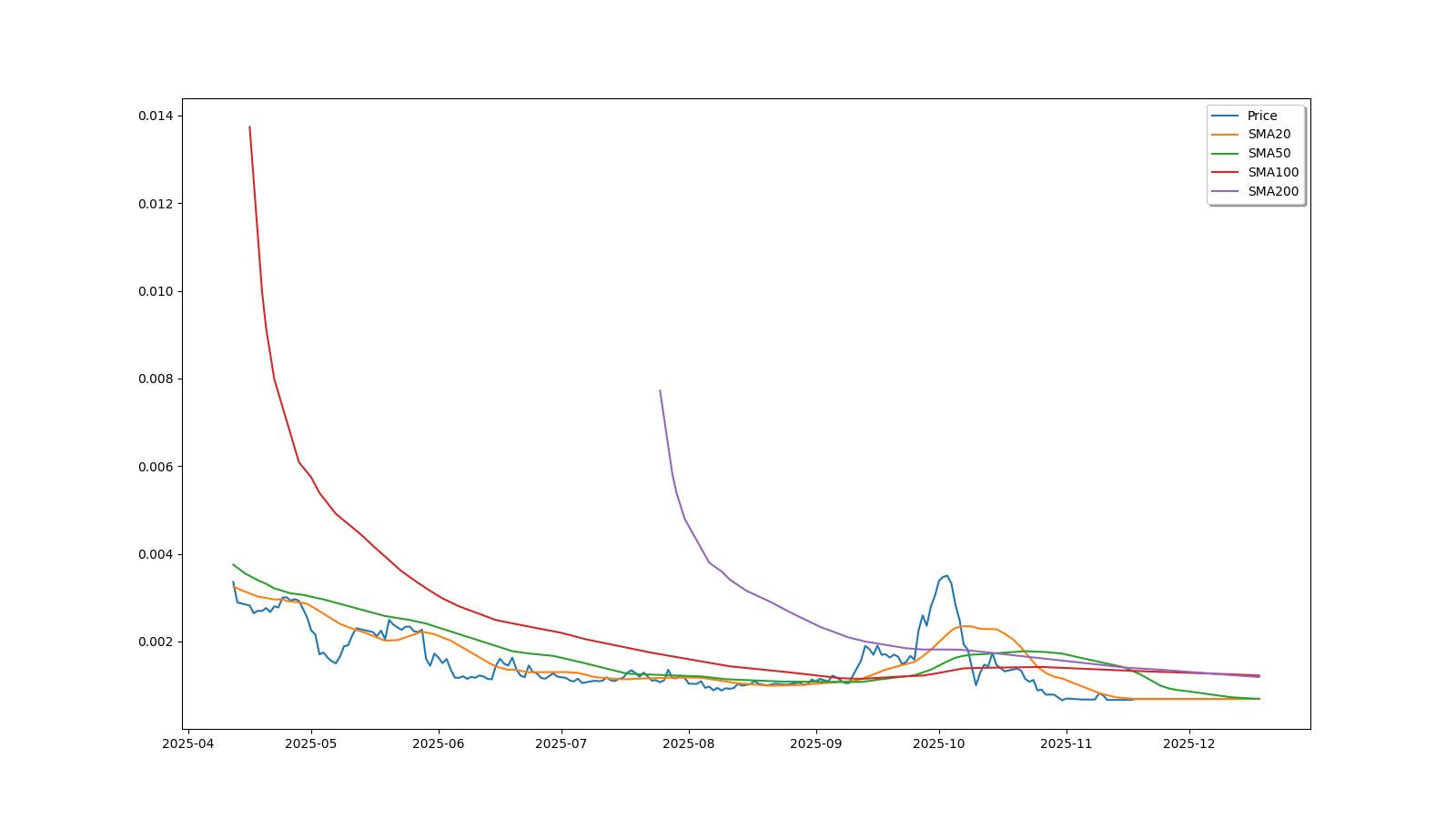 Baby Shark Meme Simple Moving Averages