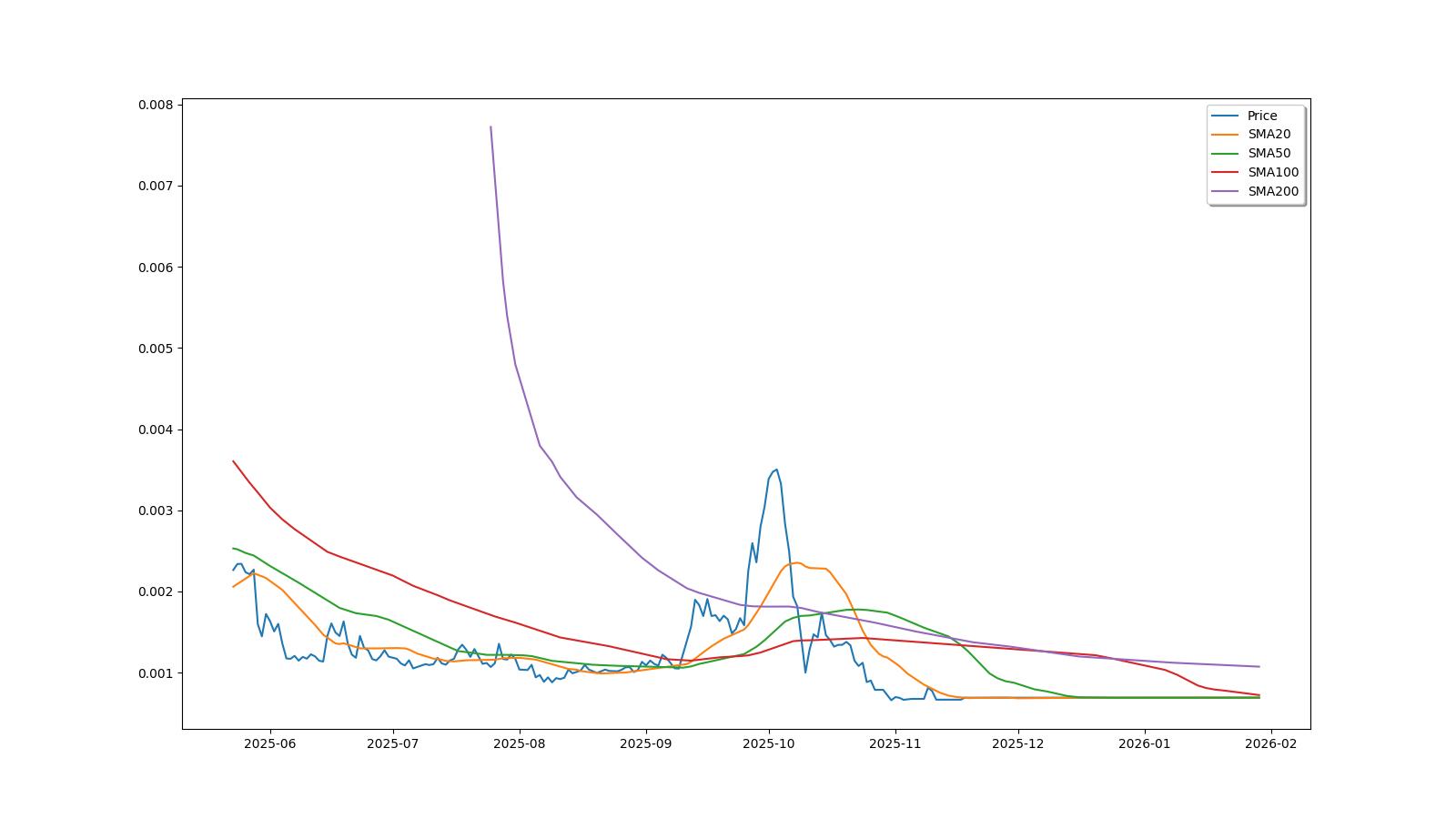 Baby Shark Meme Simple Moving Averages