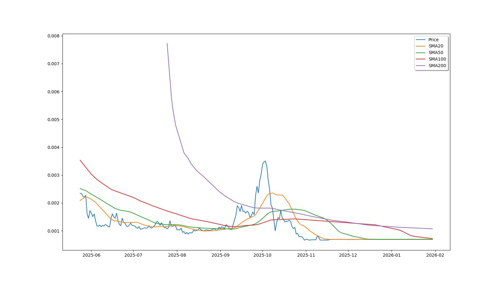 Baby Shark Meme Simple Moving Averages