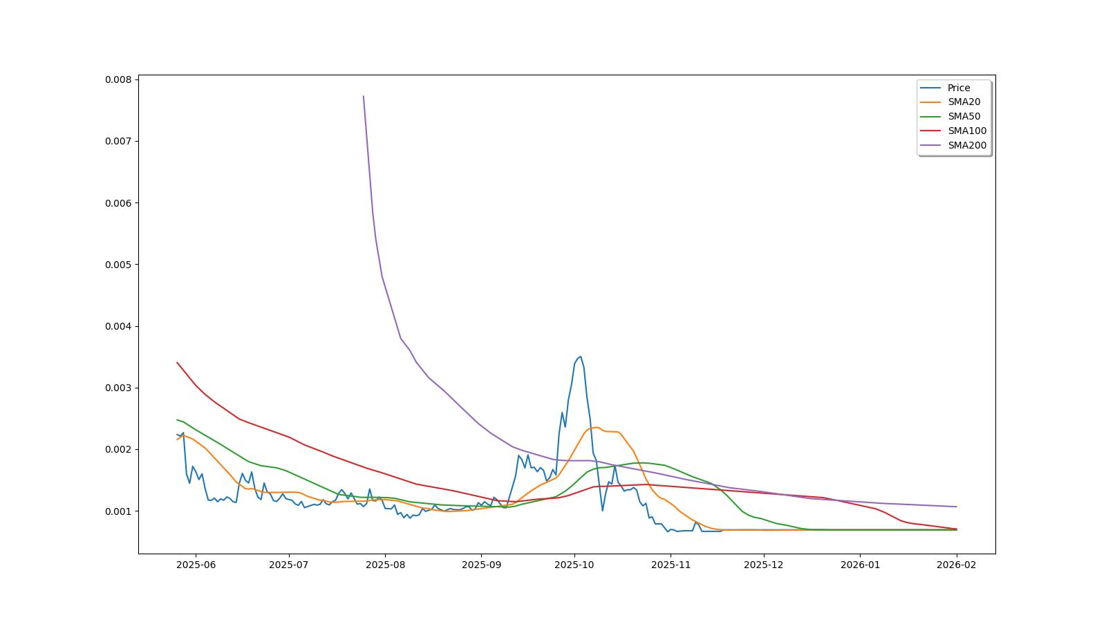 Baby Shark Meme Simple Moving Averages