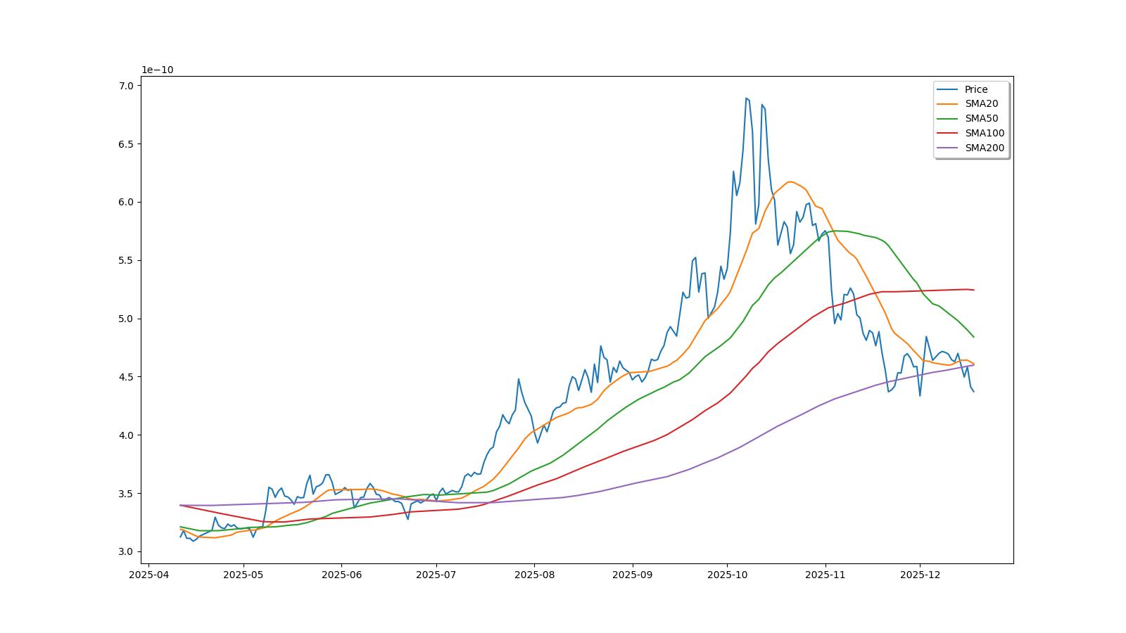Baby Shark Tank Simple Moving Averages