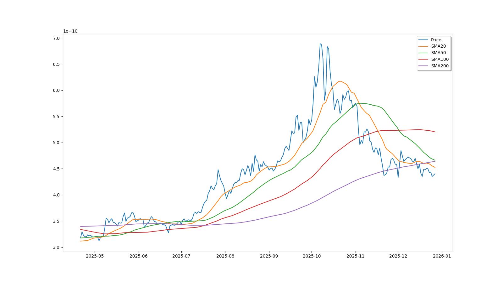 Baby Shark Tank Simple Moving Averages