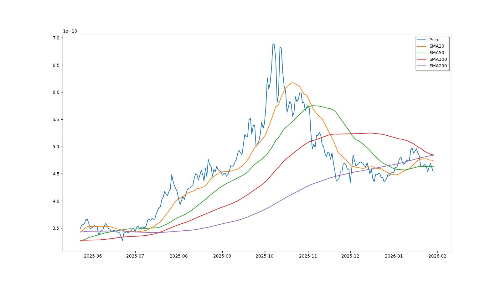 Baby Shark Tank Simple Moving Averages
