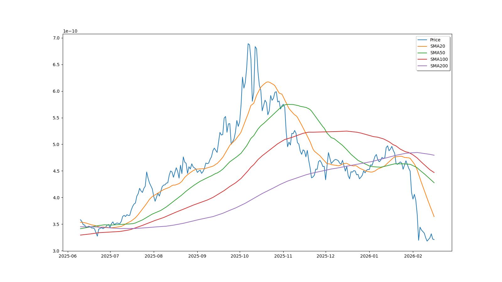 Baby Shark Tank Simple Moving Averages