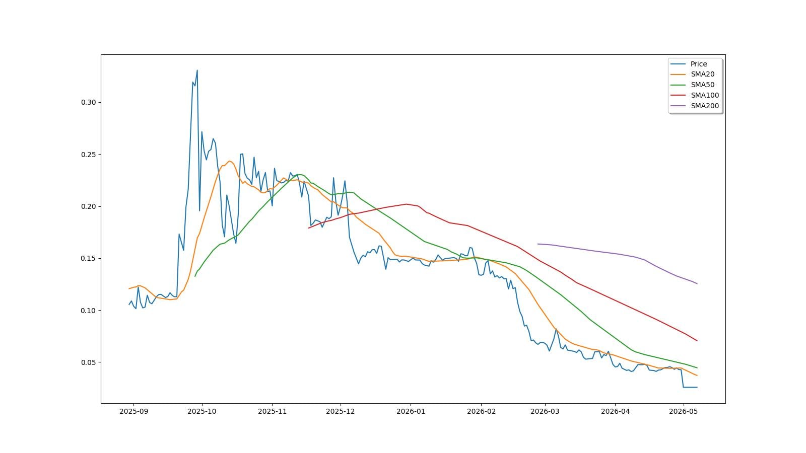 Baby Shark Universe Simple Moving Averages