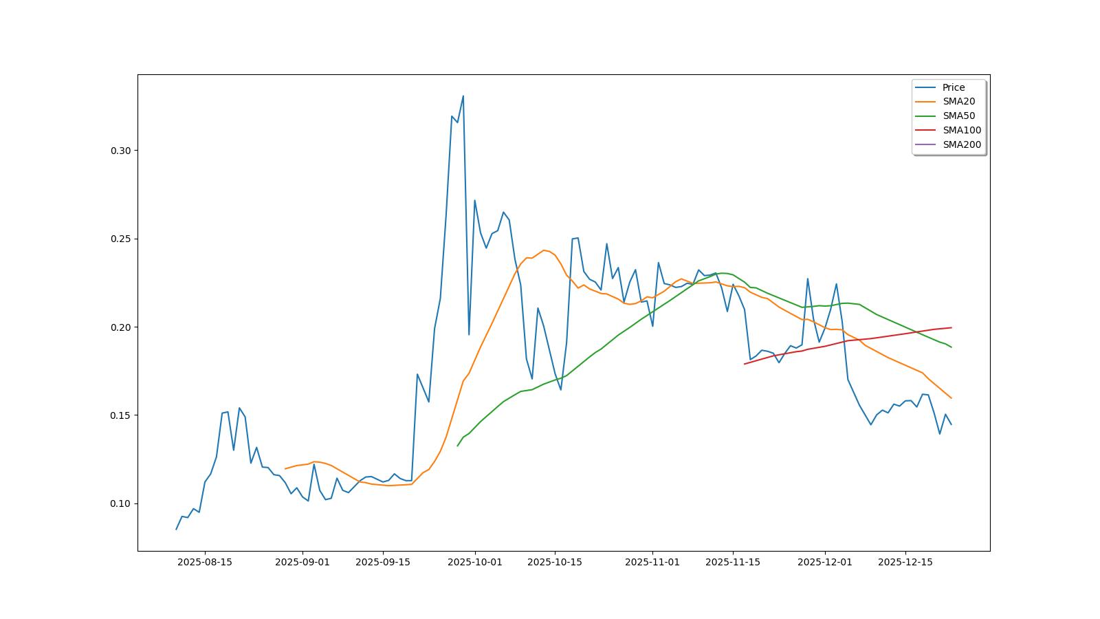 Baby Shark Universe Simple Moving Averages