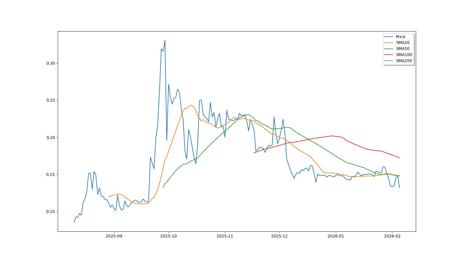 Baby Shark Universe Simple Moving Averages