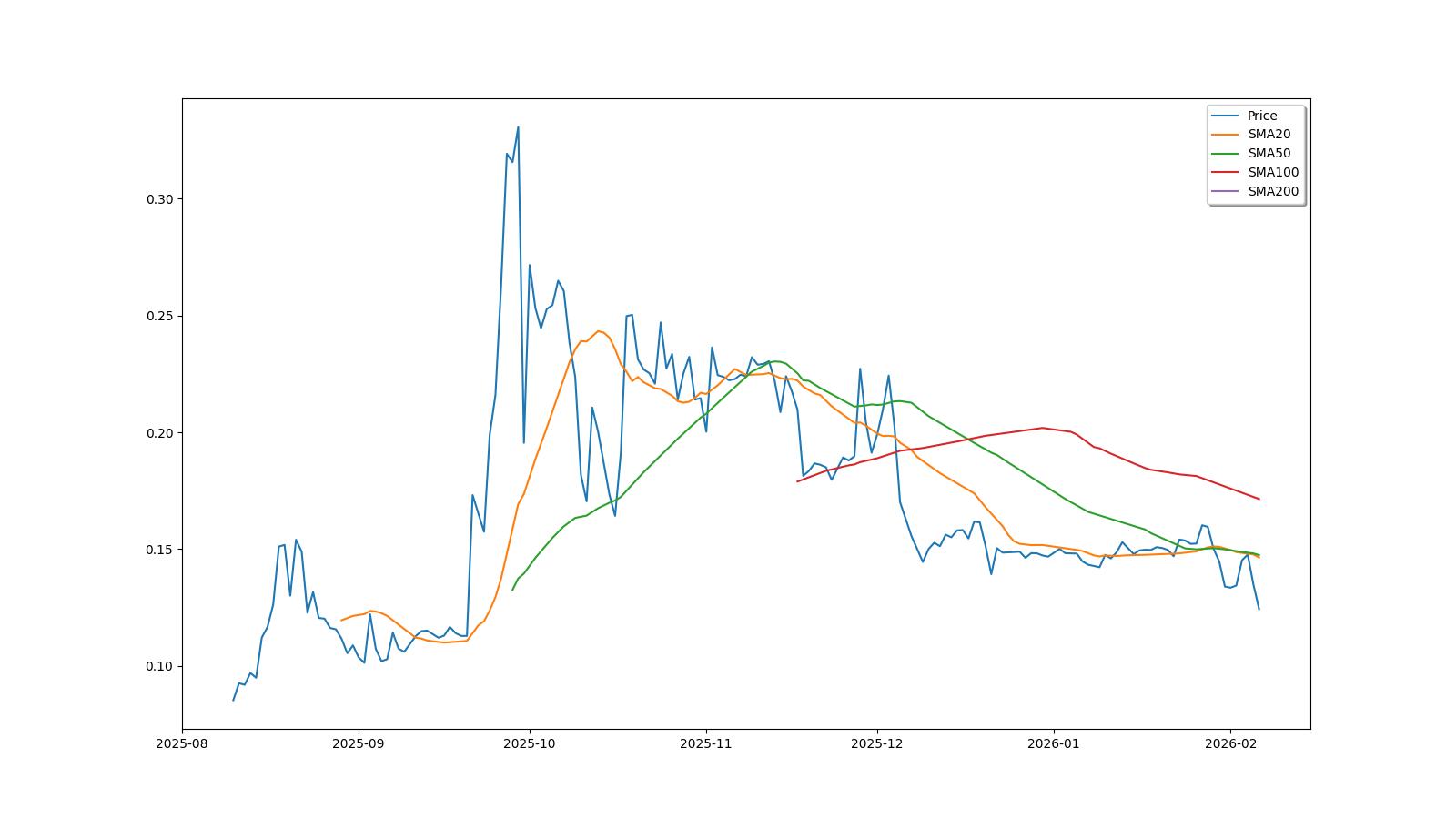 Baby Shark Universe Simple Moving Averages