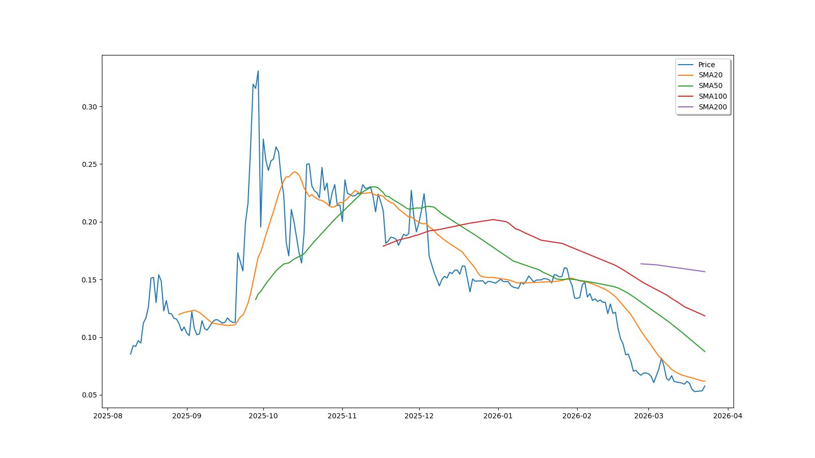 Baby Shark Universe Simple Moving Averages