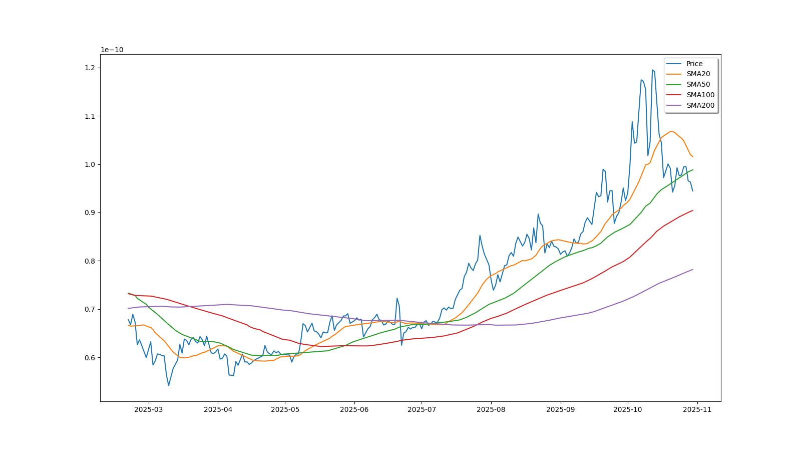Baby Shark Simple Moving Averages