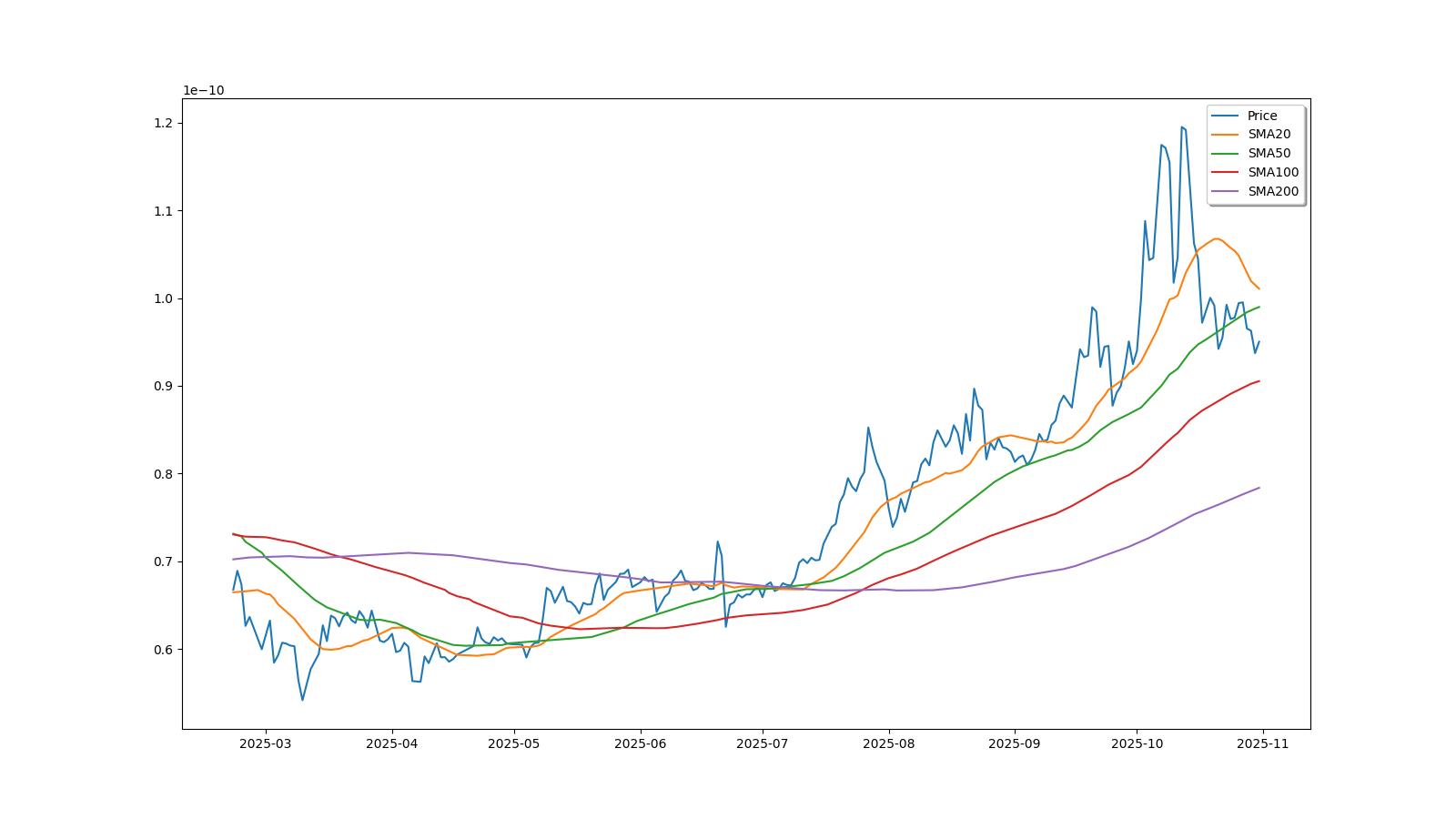 Baby Shark Simple Moving Averages