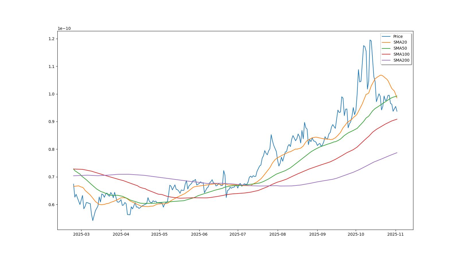 Baby Shark Simple Moving Averages