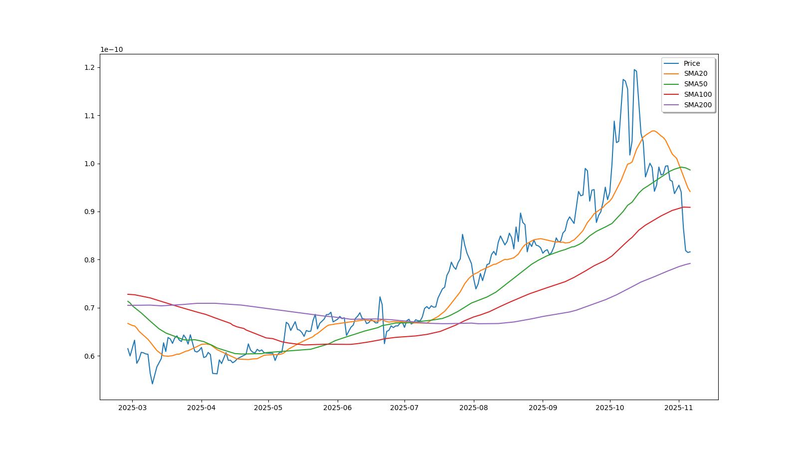 Baby Shark Simple Moving Averages