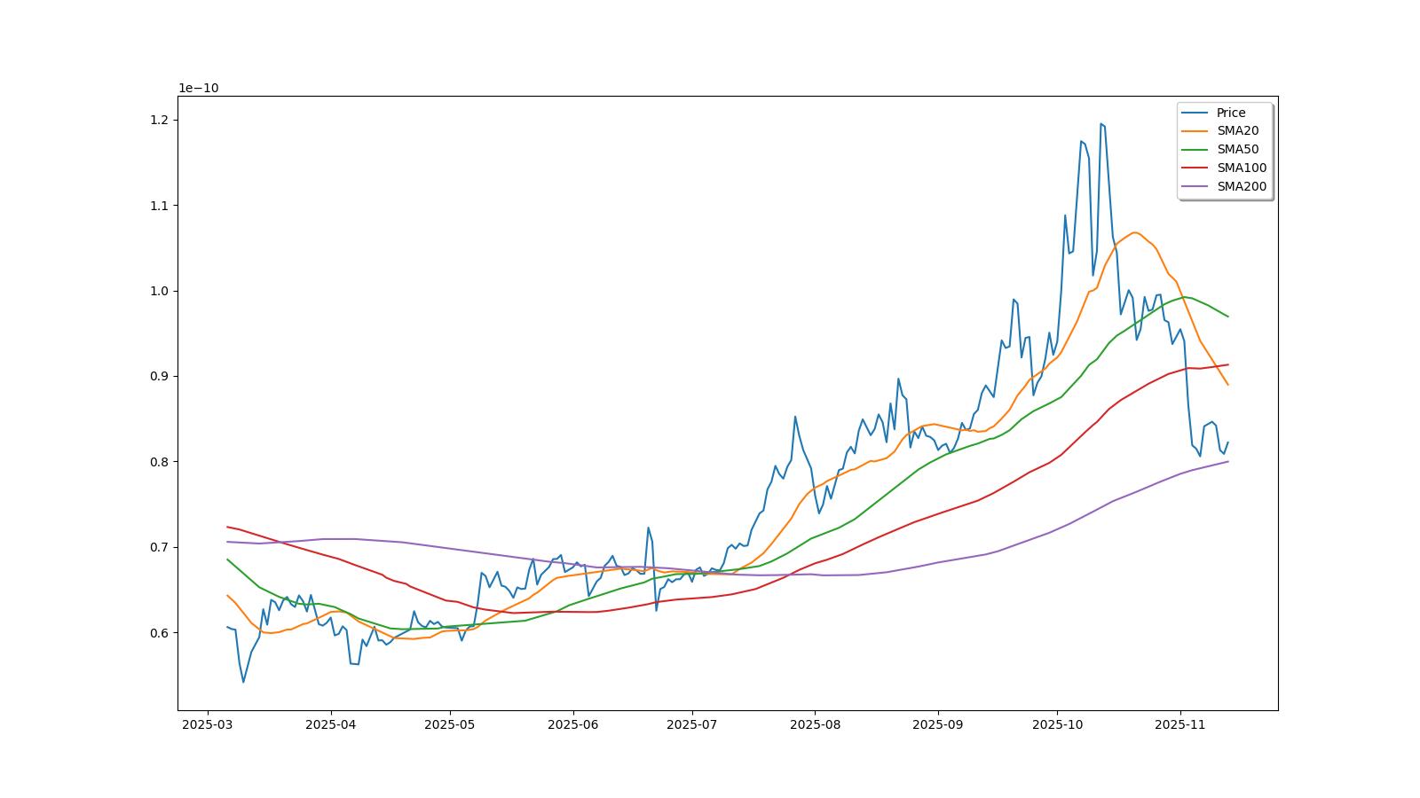 Baby Shark Simple Moving Averages