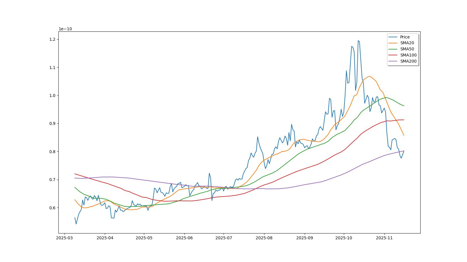 Baby Shark Simple Moving Averages