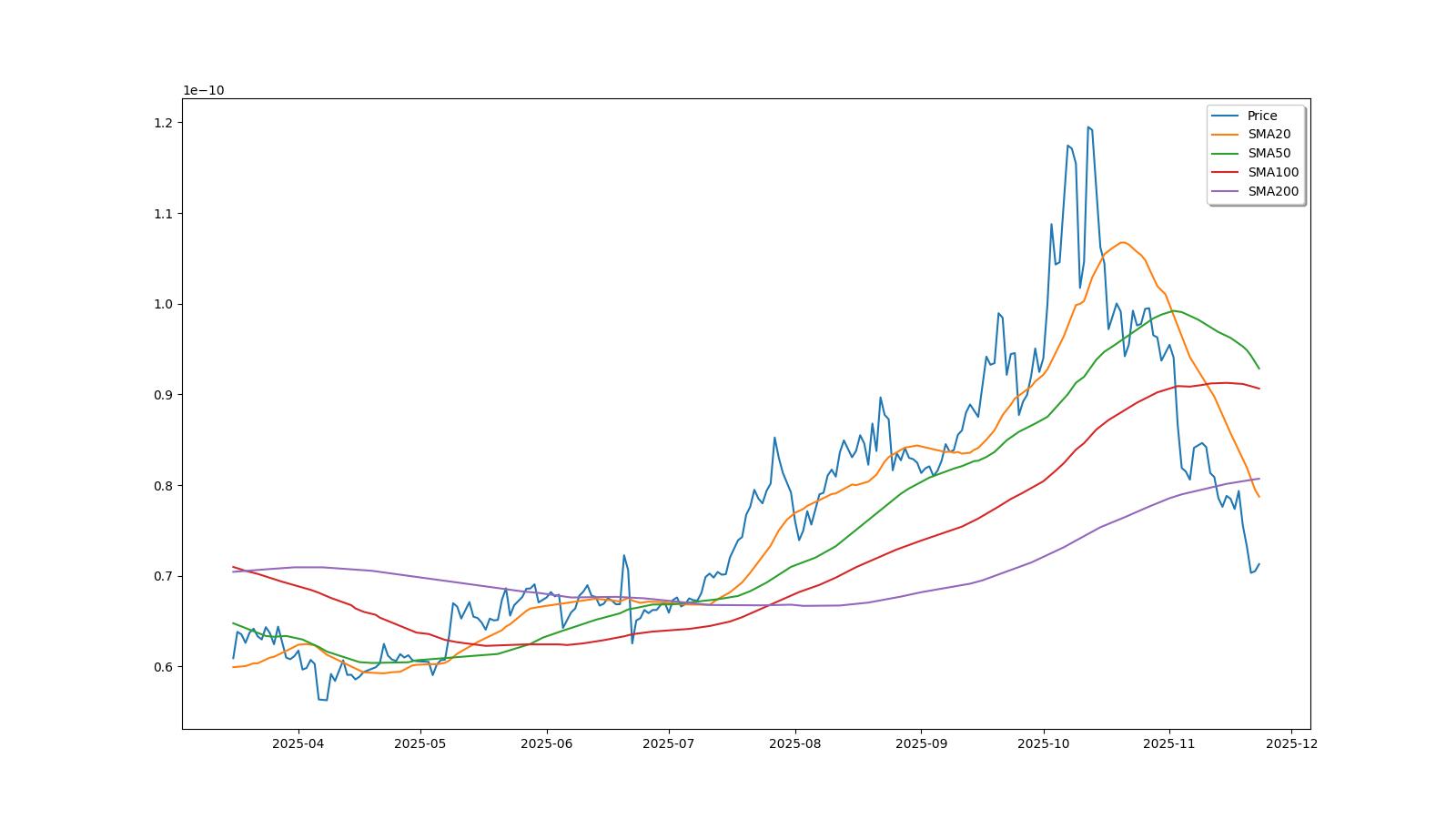 Baby Shark Simple Moving Averages