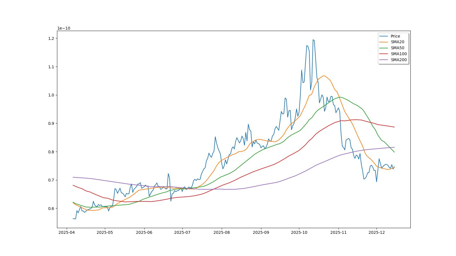 Baby Shark Simple Moving Averages